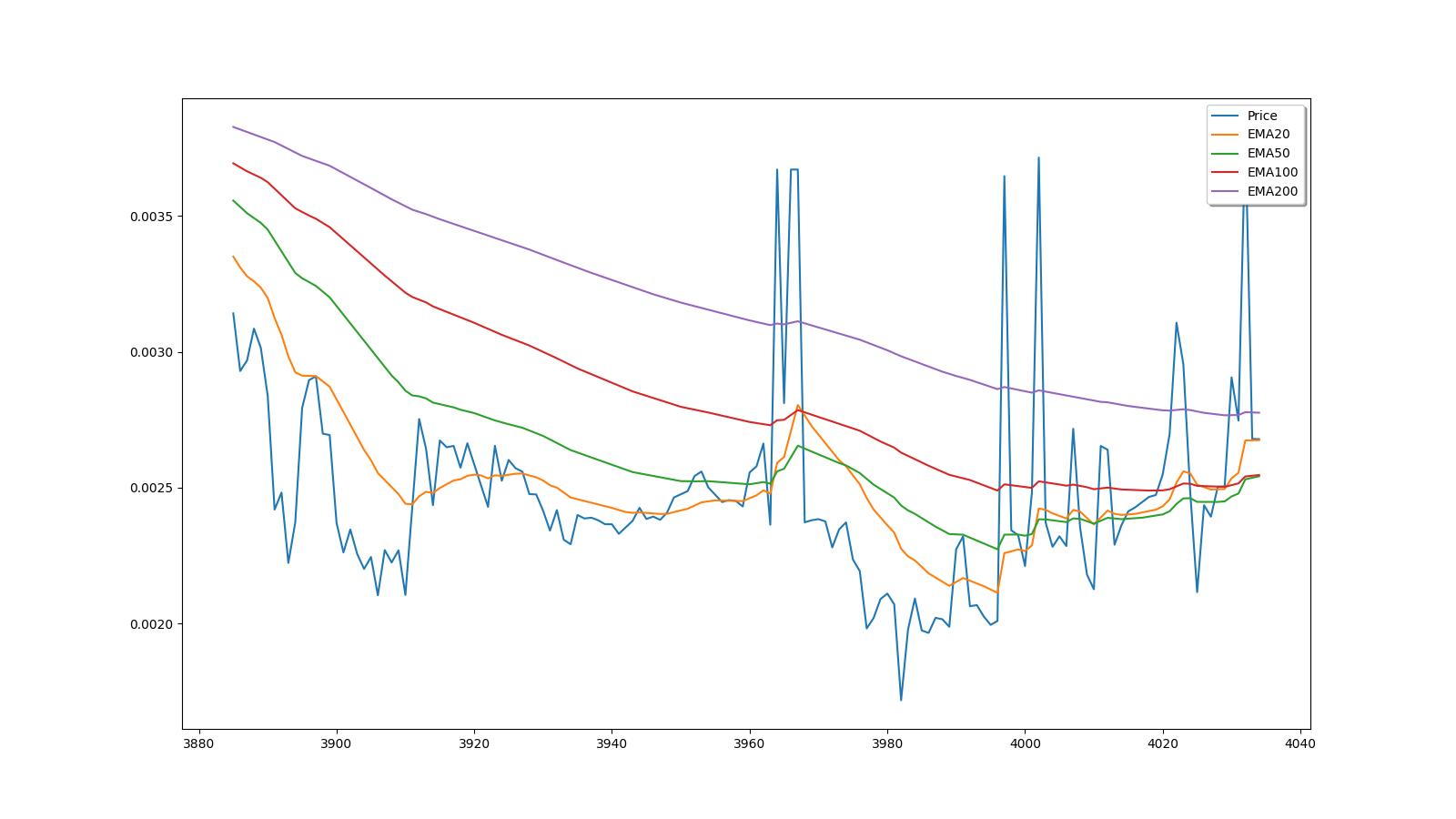 GoldPieces Exponential Moving Averages