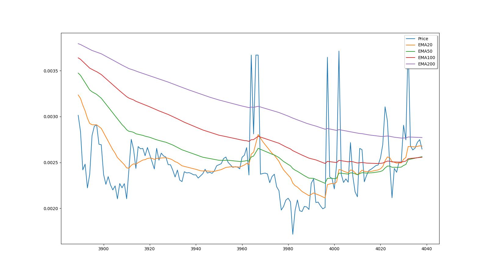 GoldPieces Exponential Moving Averages