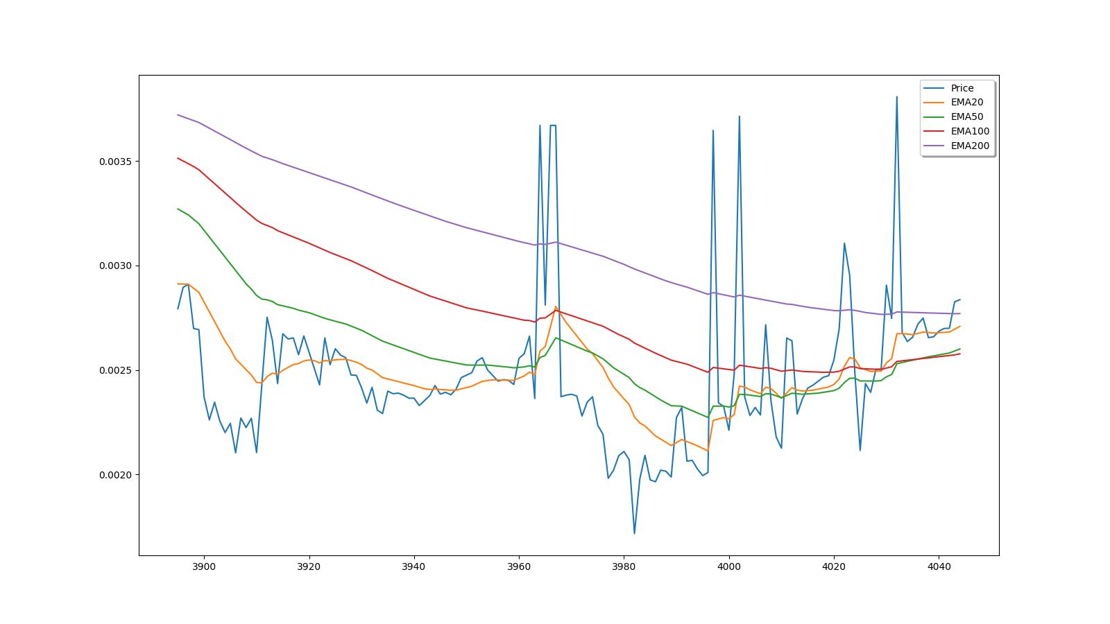 GoldPieces Exponential Moving Averages