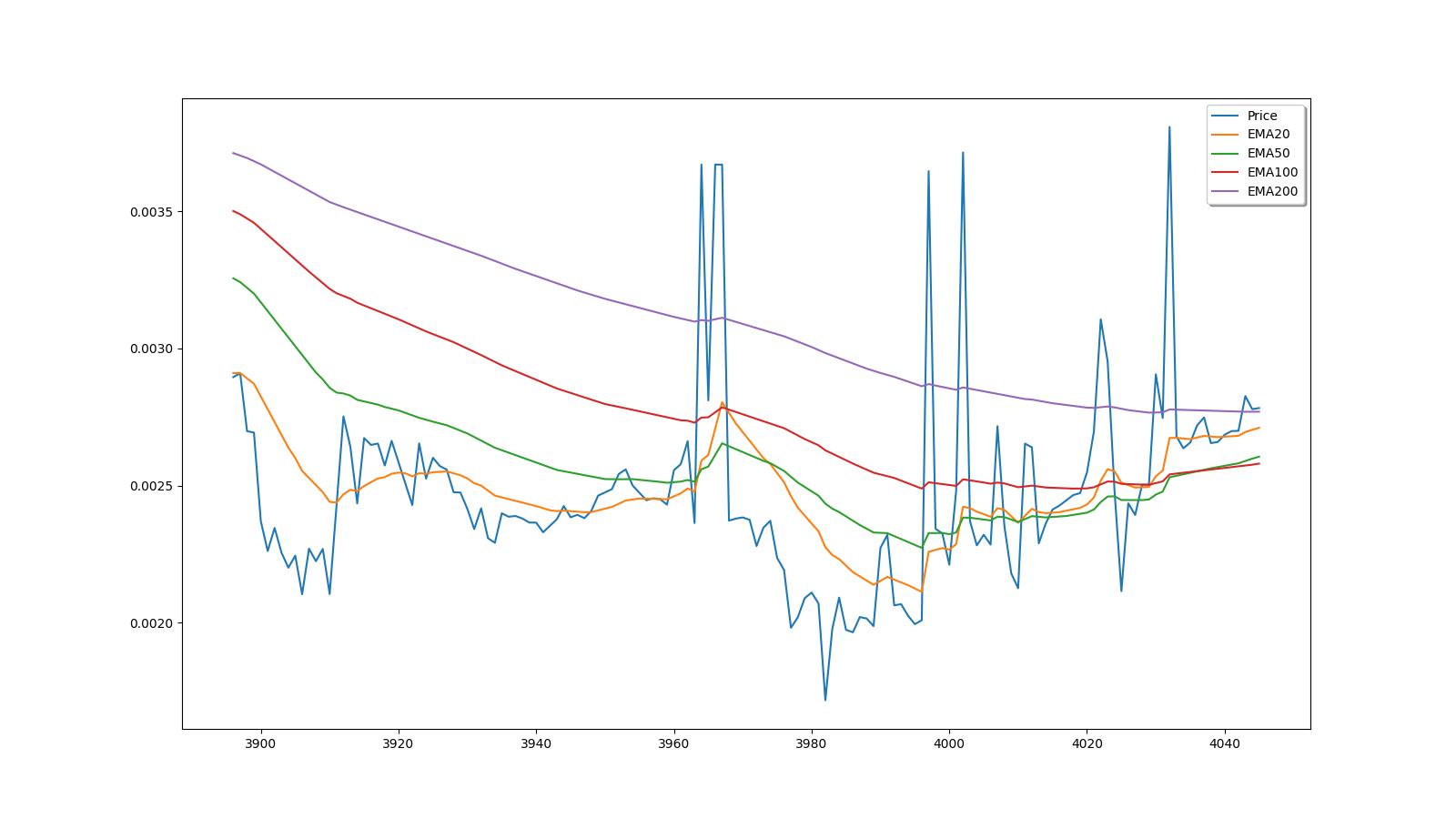 GoldPieces Exponential Moving Averages