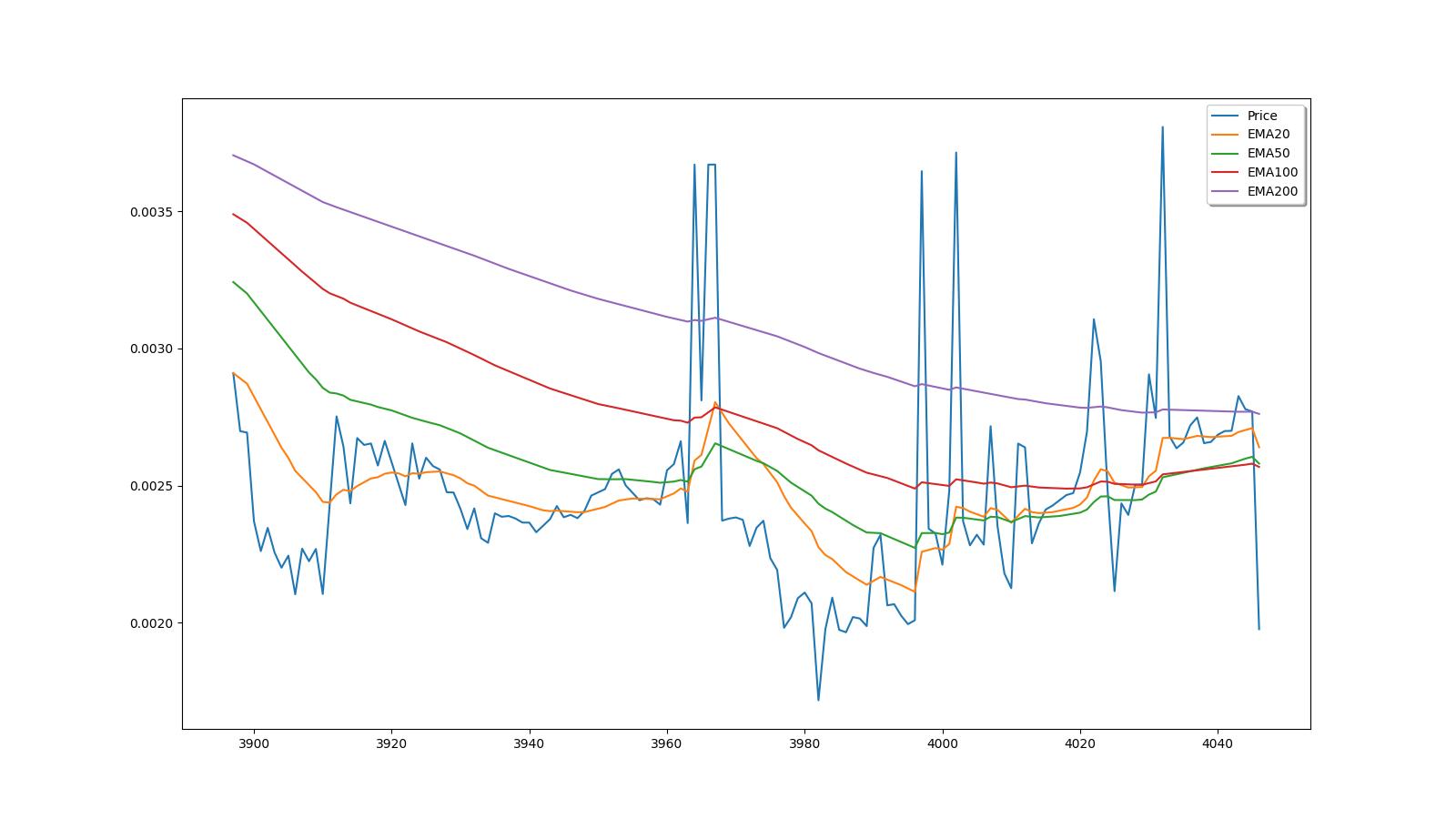 GoldPieces Exponential Moving Averages