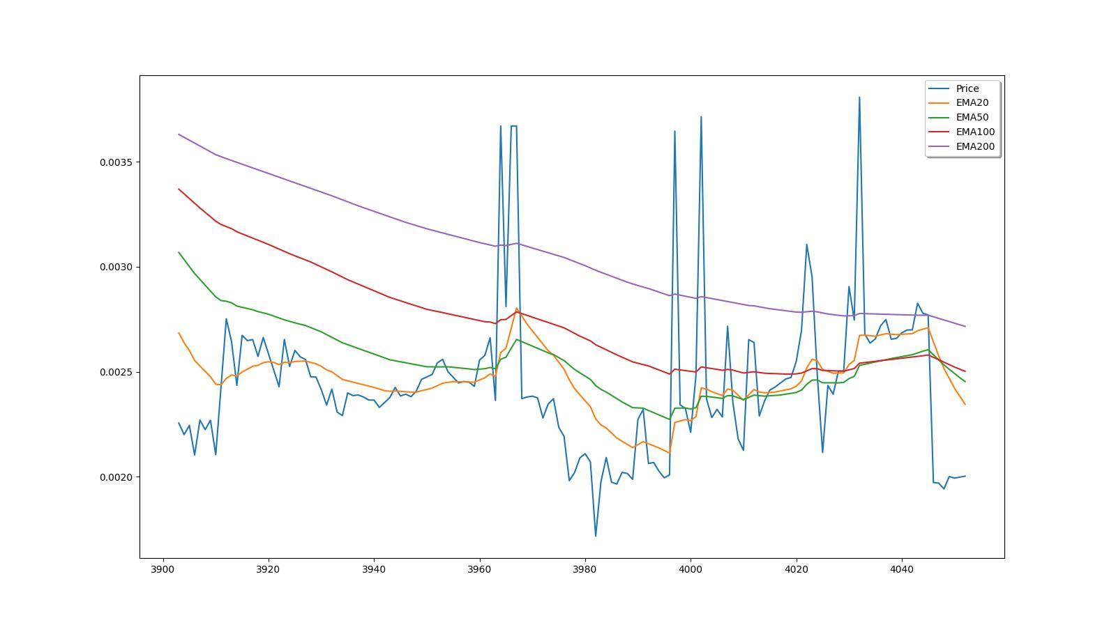 GoldPieces Exponential Moving Averages