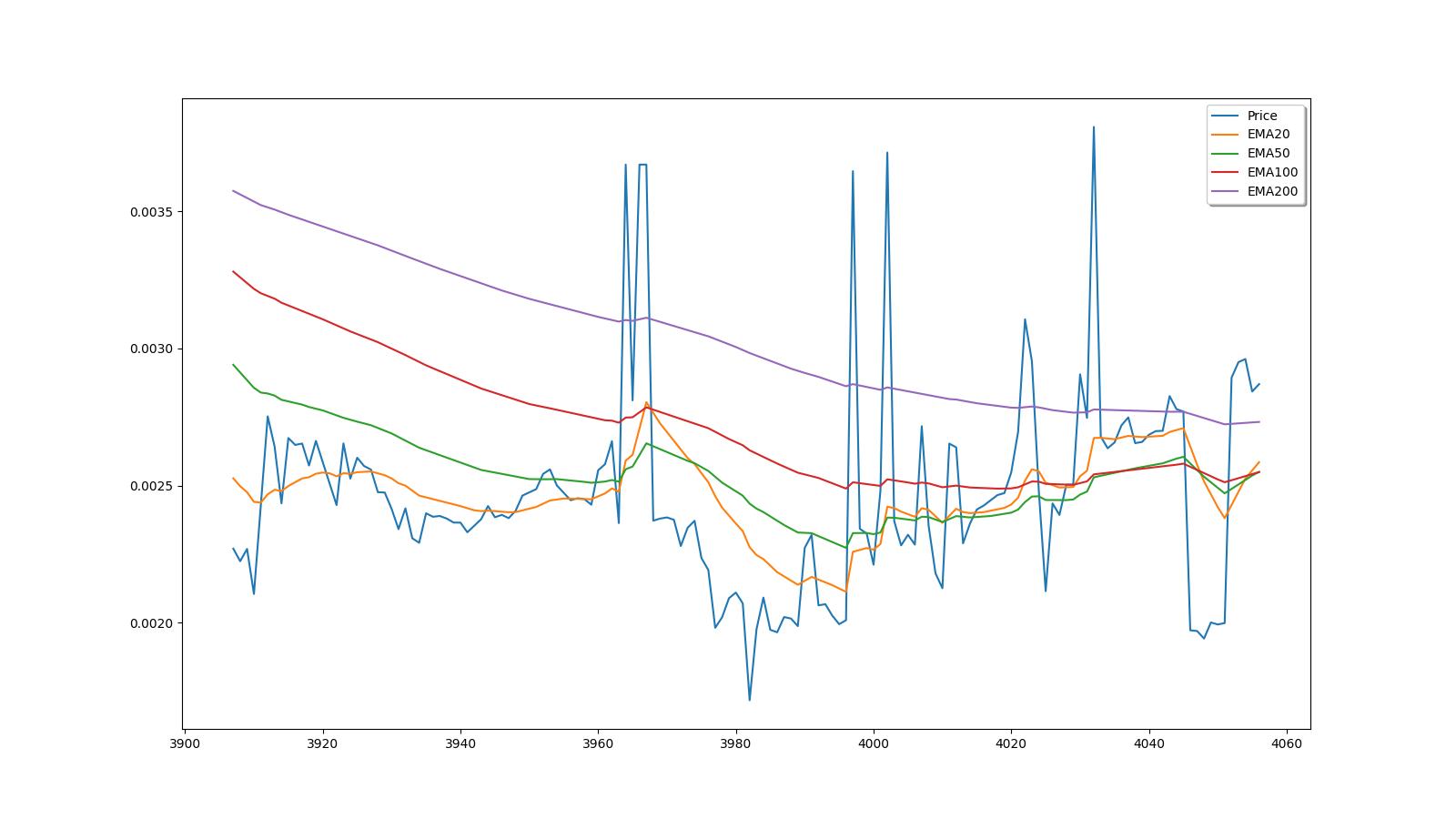 GoldPieces Exponential Moving Averages