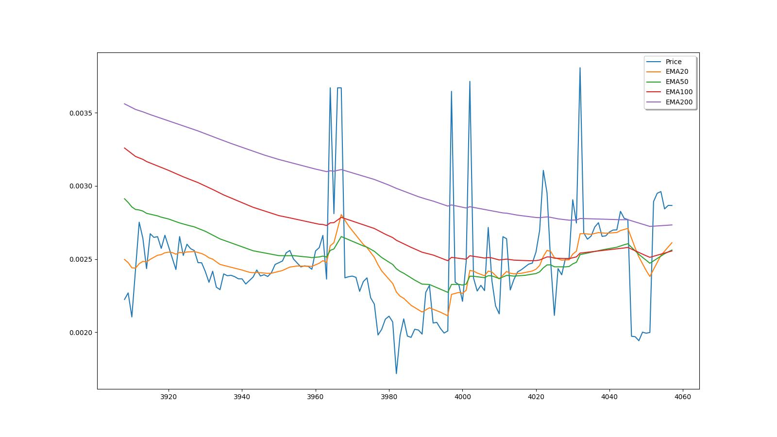 GoldPieces Exponential Moving Averages