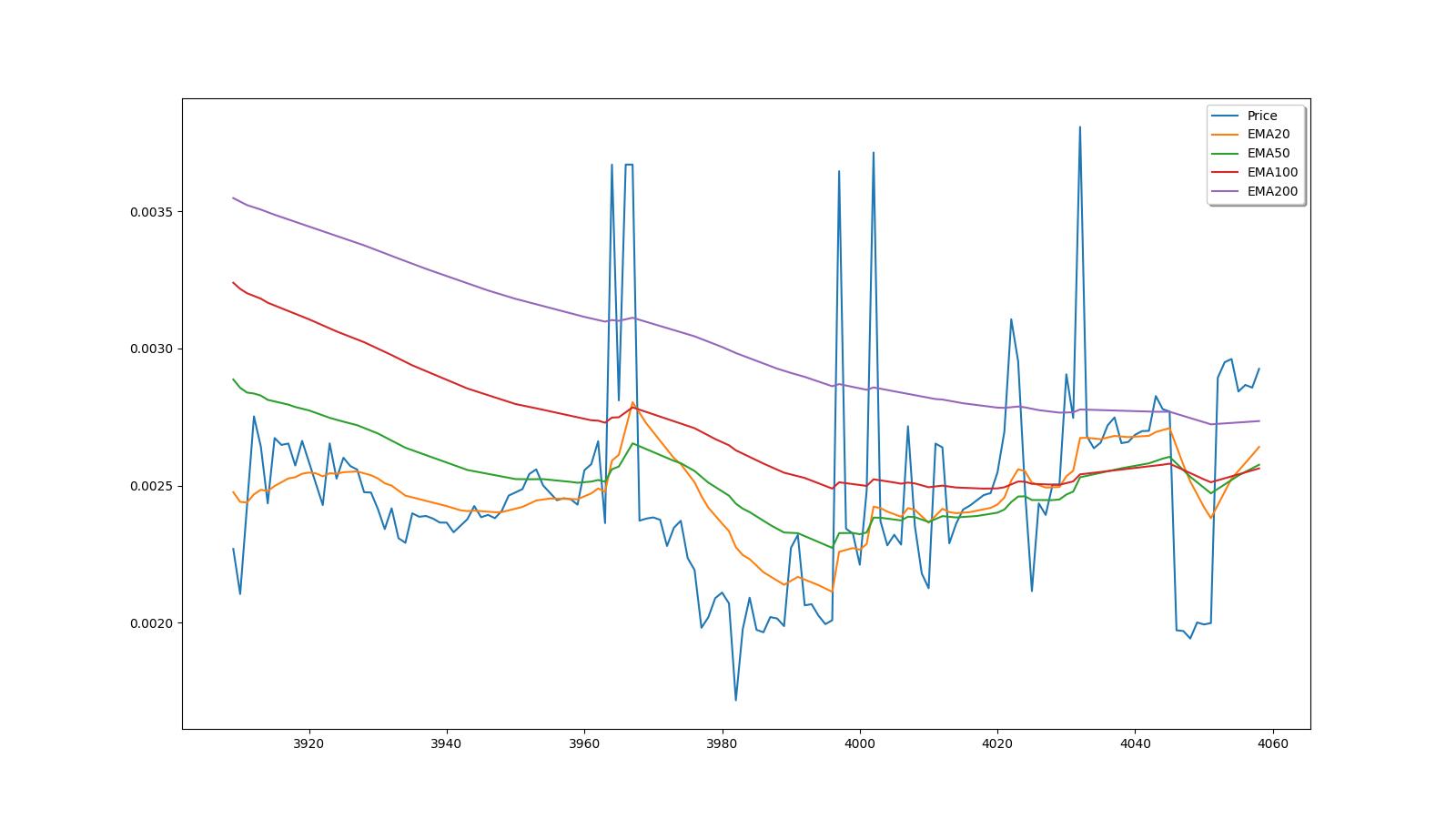 GoldPieces Exponential Moving Averages
