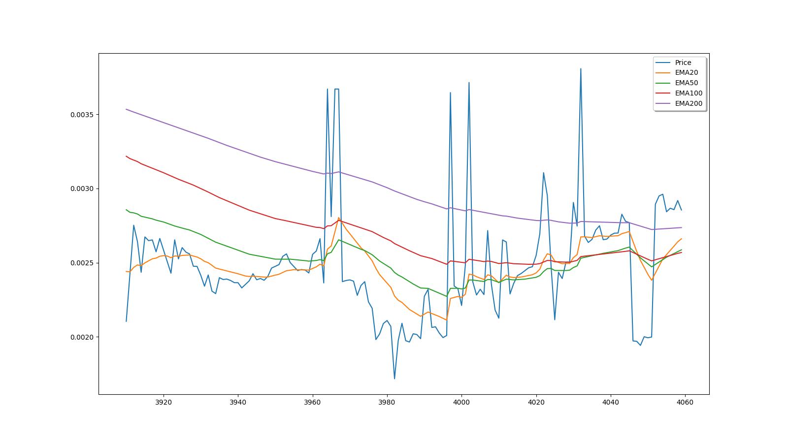 GoldPieces Exponential Moving Averages