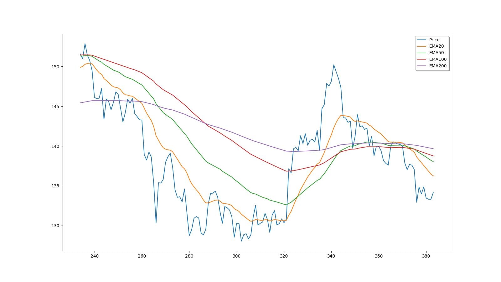 GoldZip Exponential Moving Averages