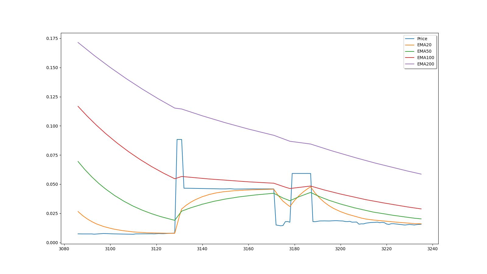 Golem Exponential Moving Averages