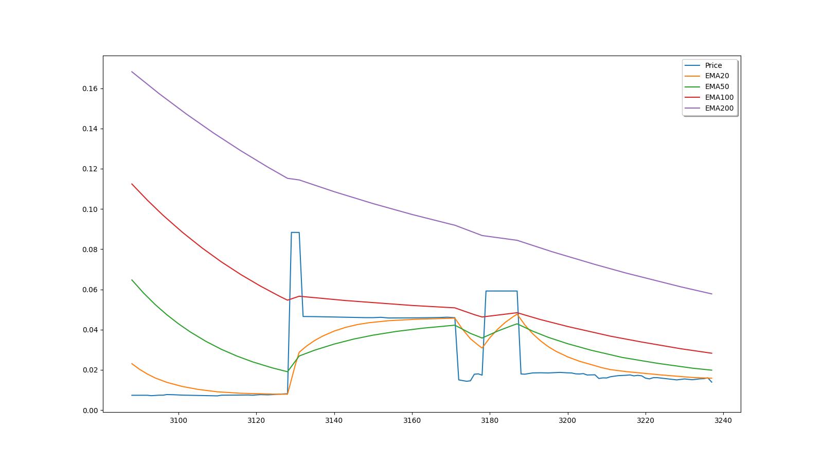 Golem Exponential Moving Averages