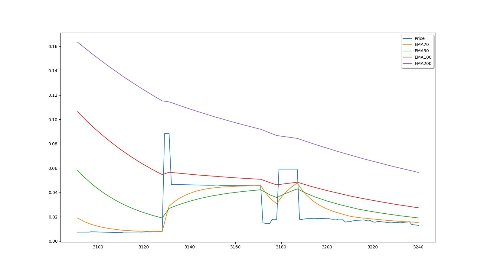 Golem Exponential Moving Averages