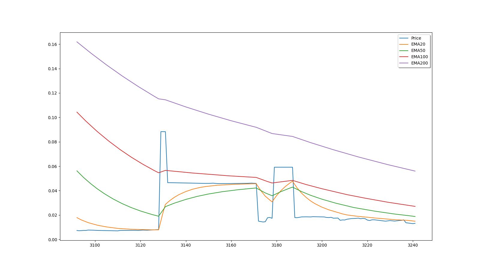 Golem Exponential Moving Averages