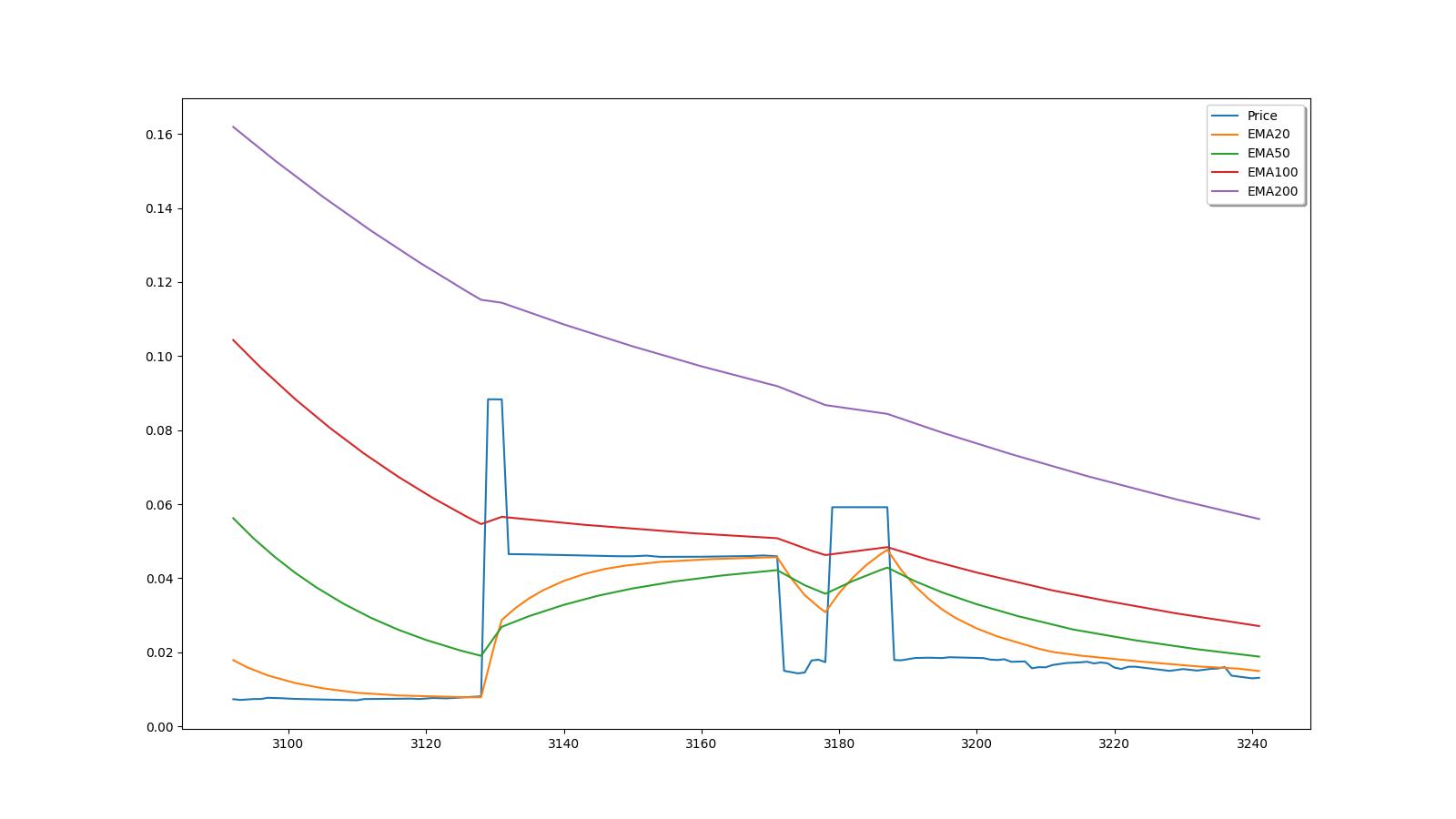 Golem Exponential Moving Averages