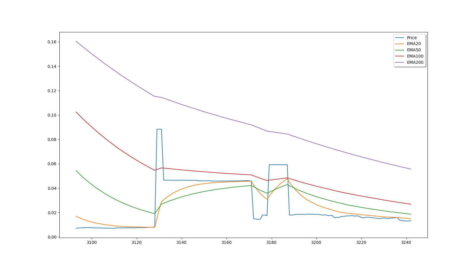 Golem Exponential Moving Averages
