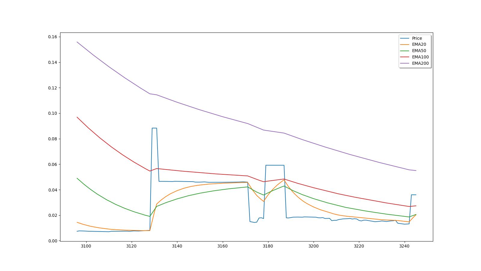 Golem Exponential Moving Averages