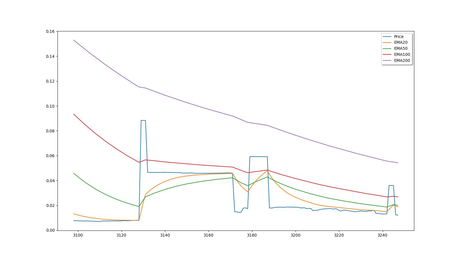 Golem Exponential Moving Averages