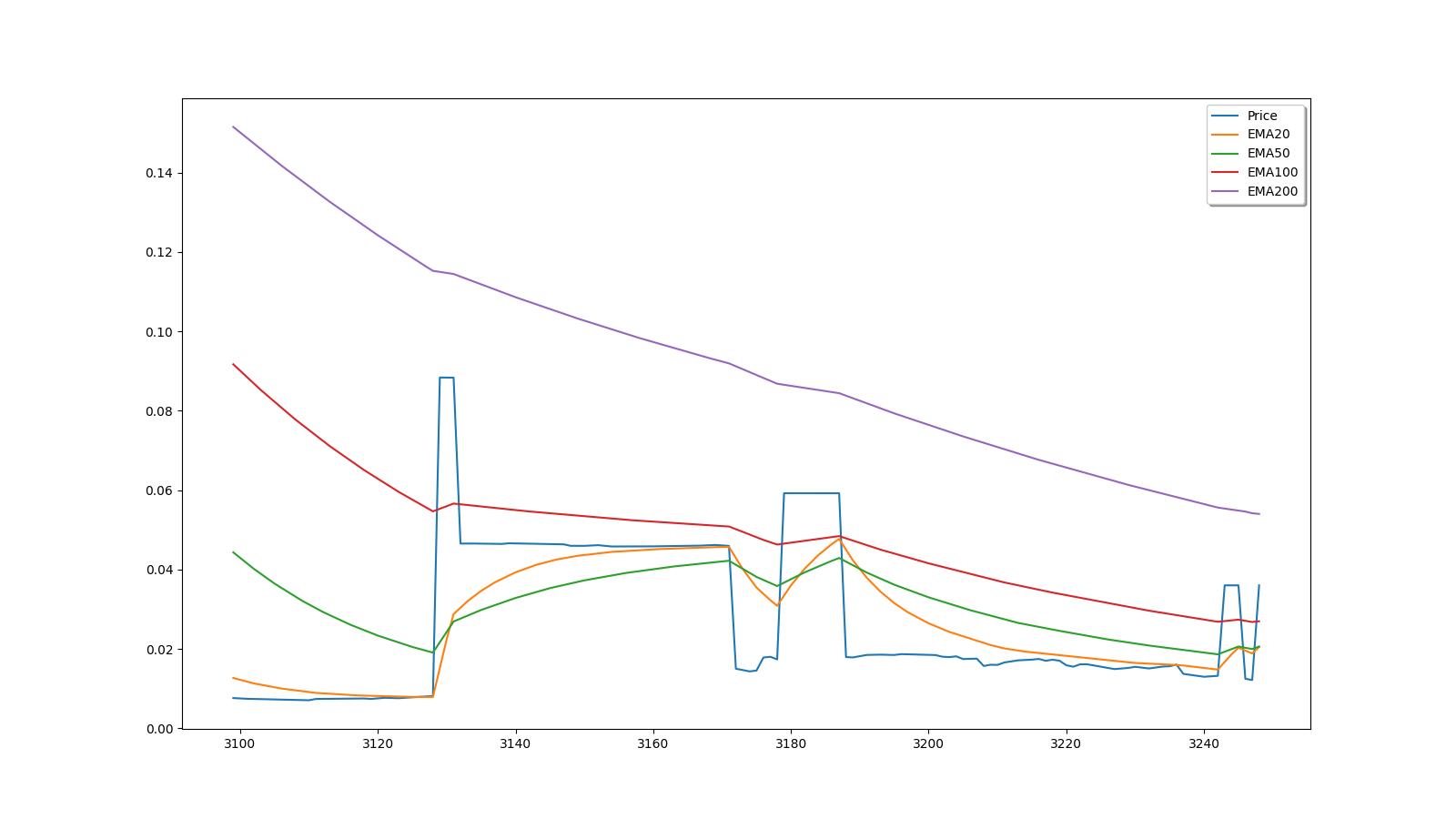Golem Exponential Moving Averages