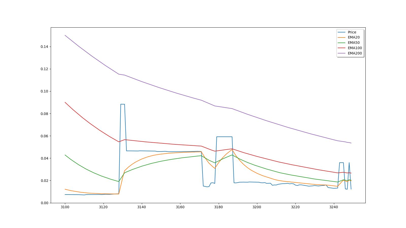 Golem Exponential Moving Averages