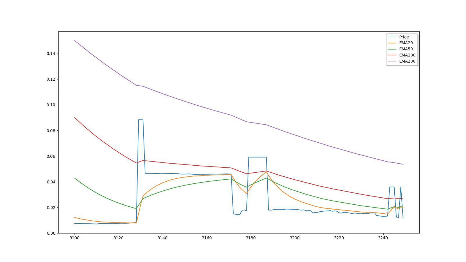 Golem Exponential Moving Averages