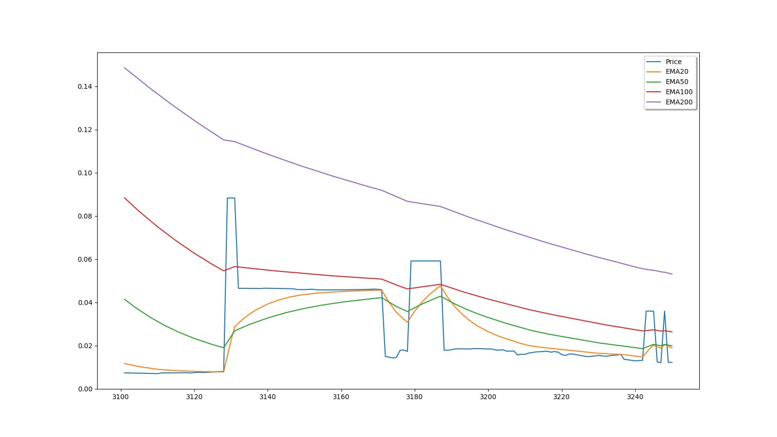 Golem Exponential Moving Averages
