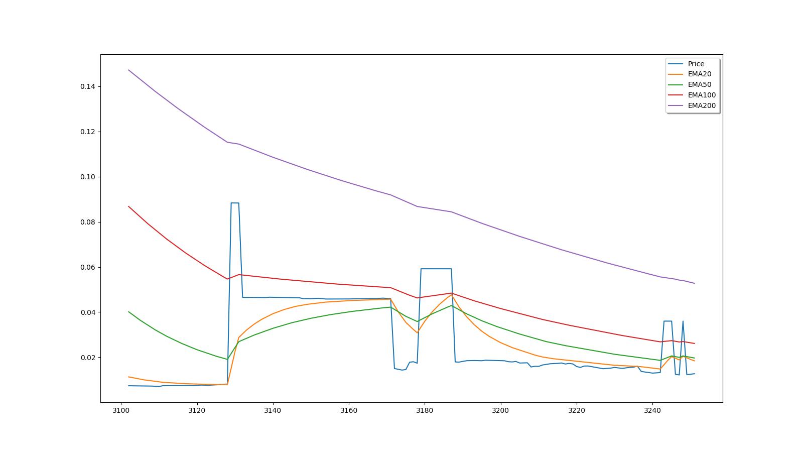 Golem Exponential Moving Averages