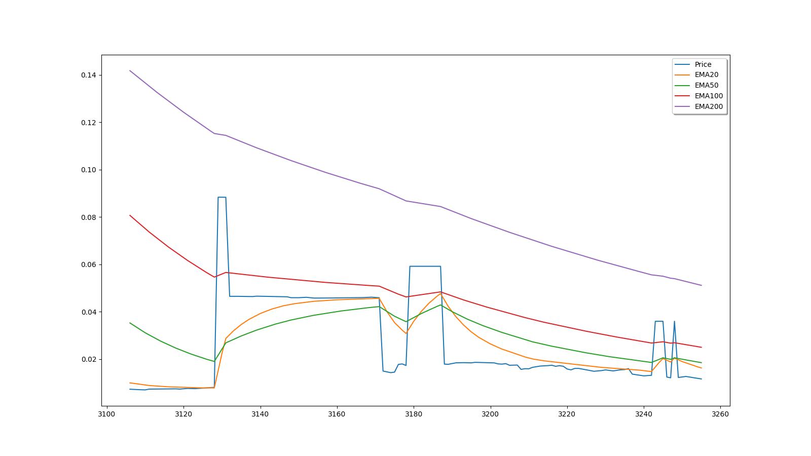 Golem Exponential Moving Averages