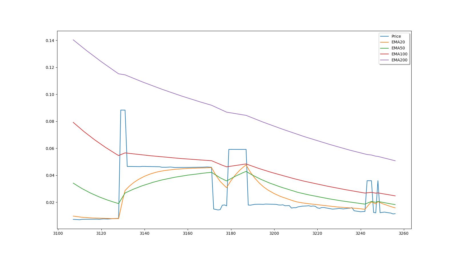 Golem Exponential Moving Averages