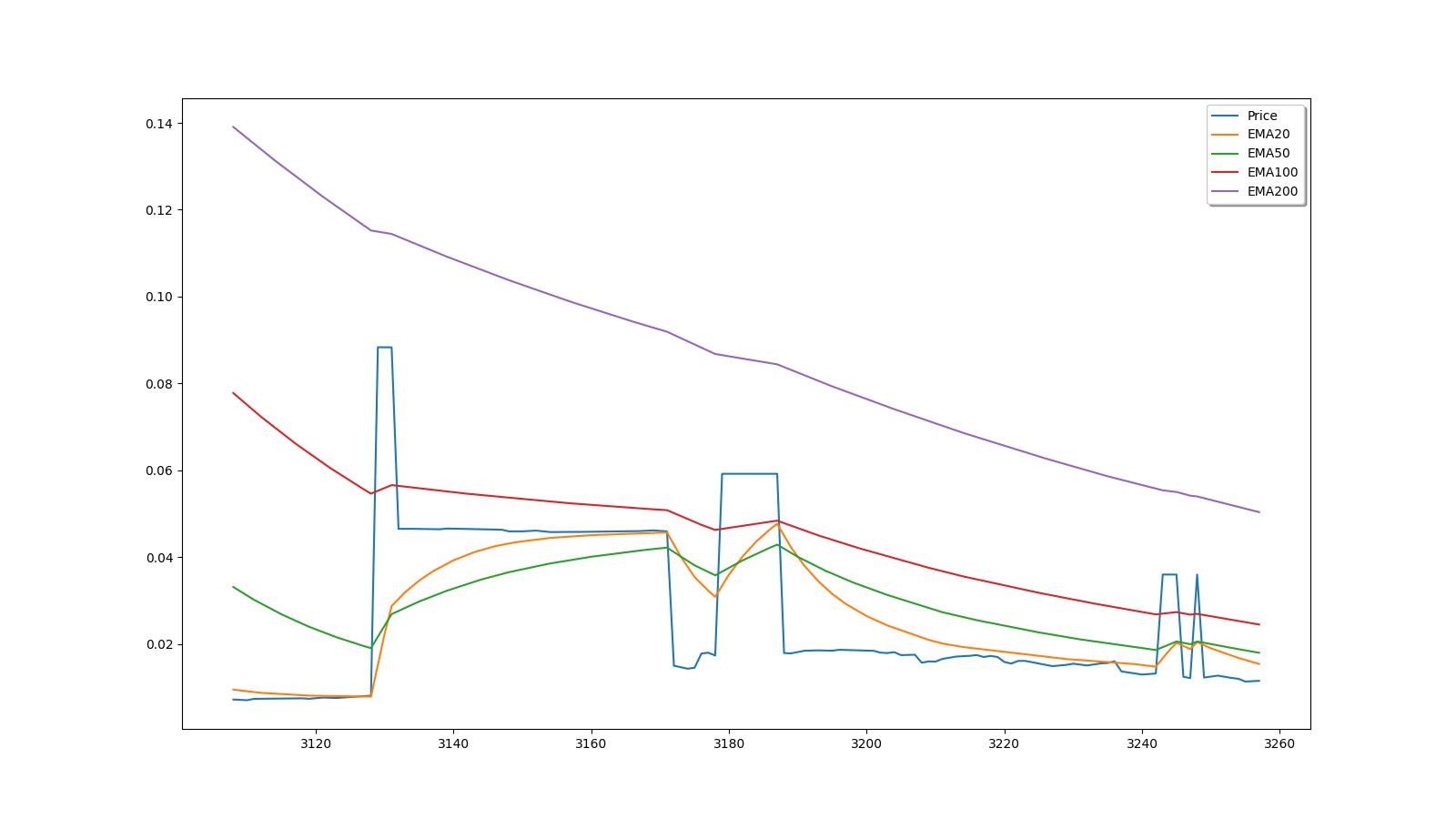Golem Exponential Moving Averages