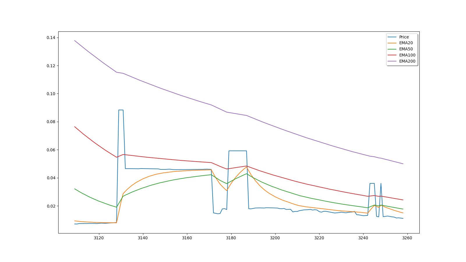 Golem Exponential Moving Averages