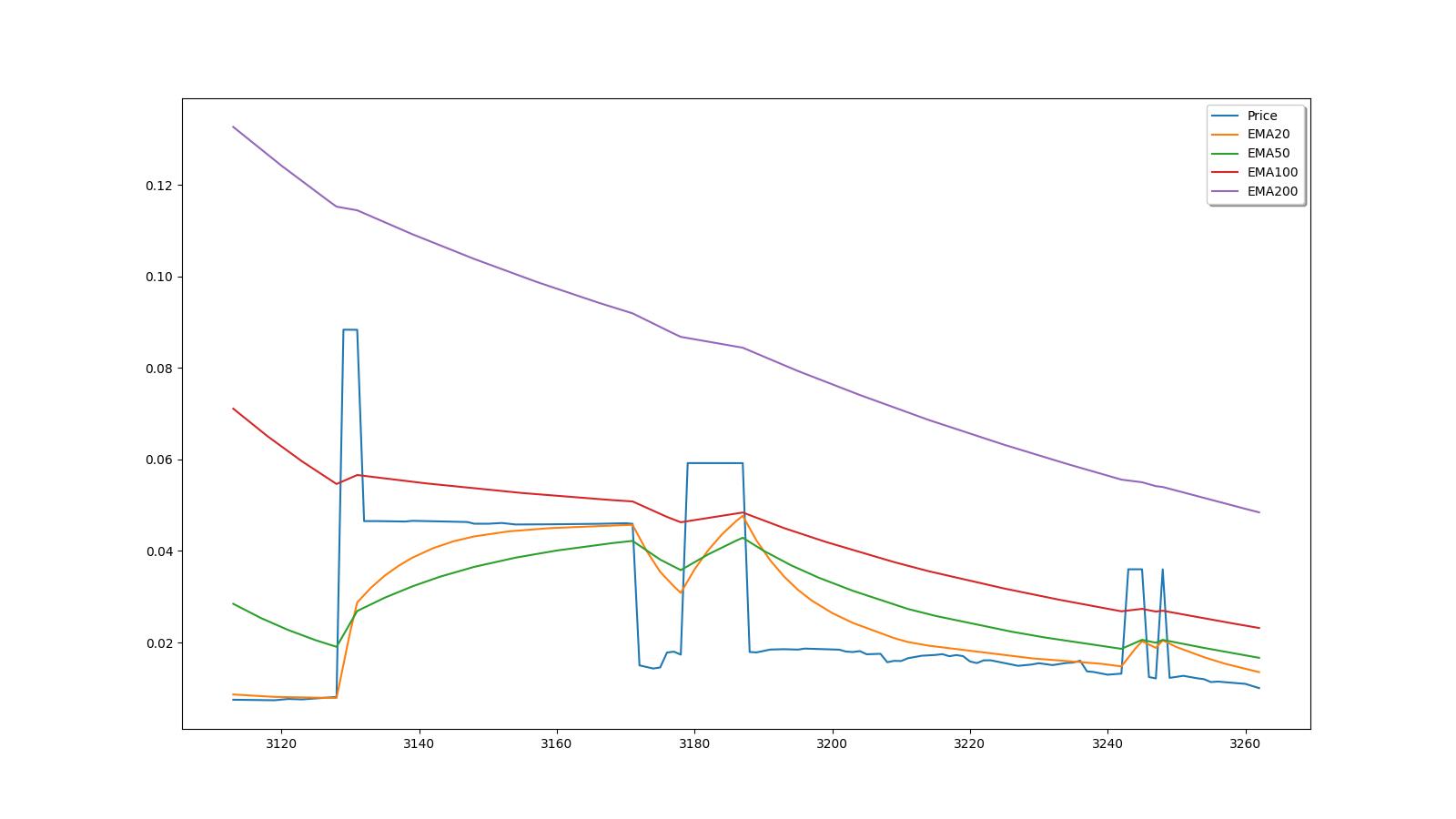 Golem Exponential Moving Averages