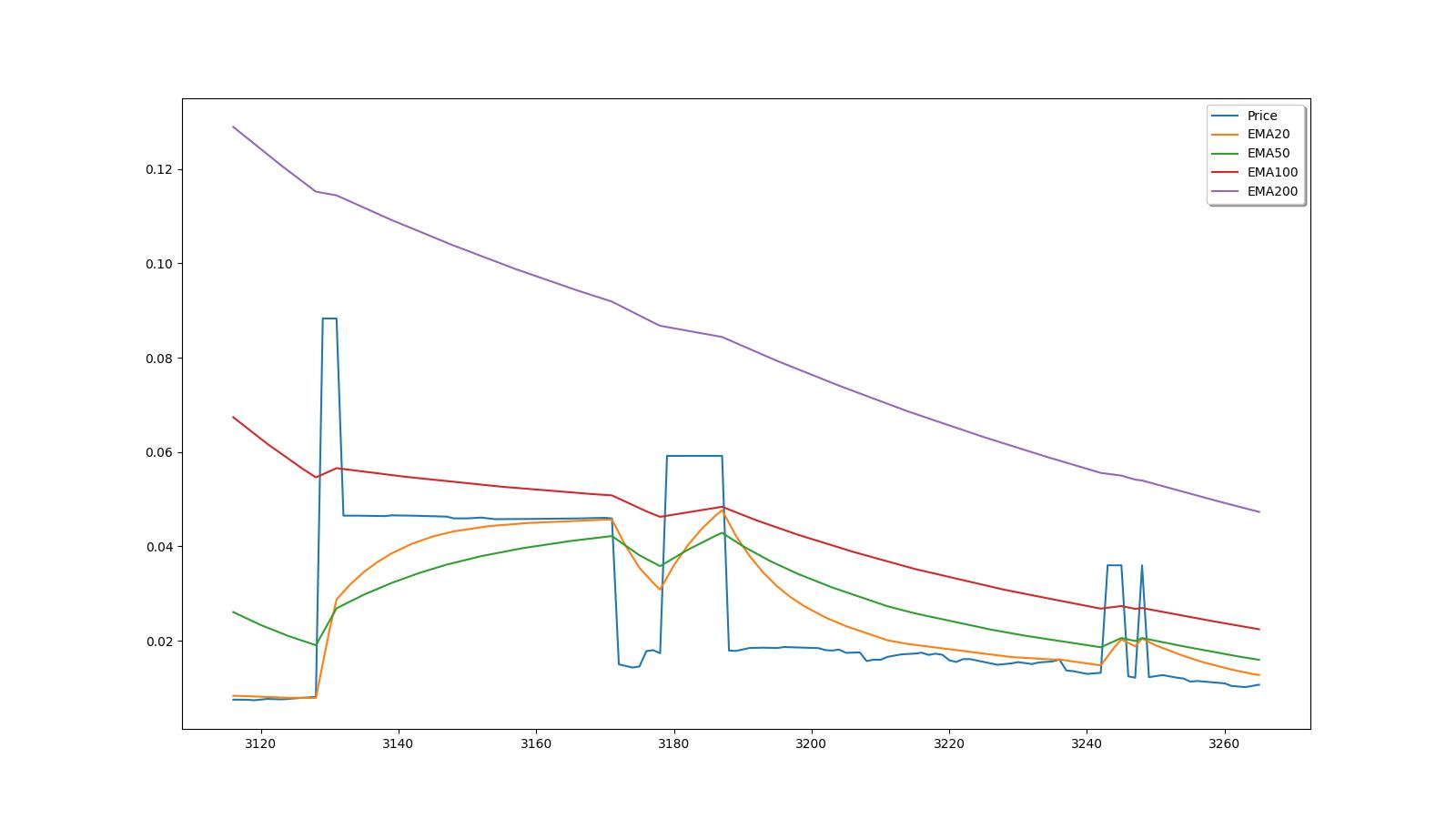 Golem Exponential Moving Averages