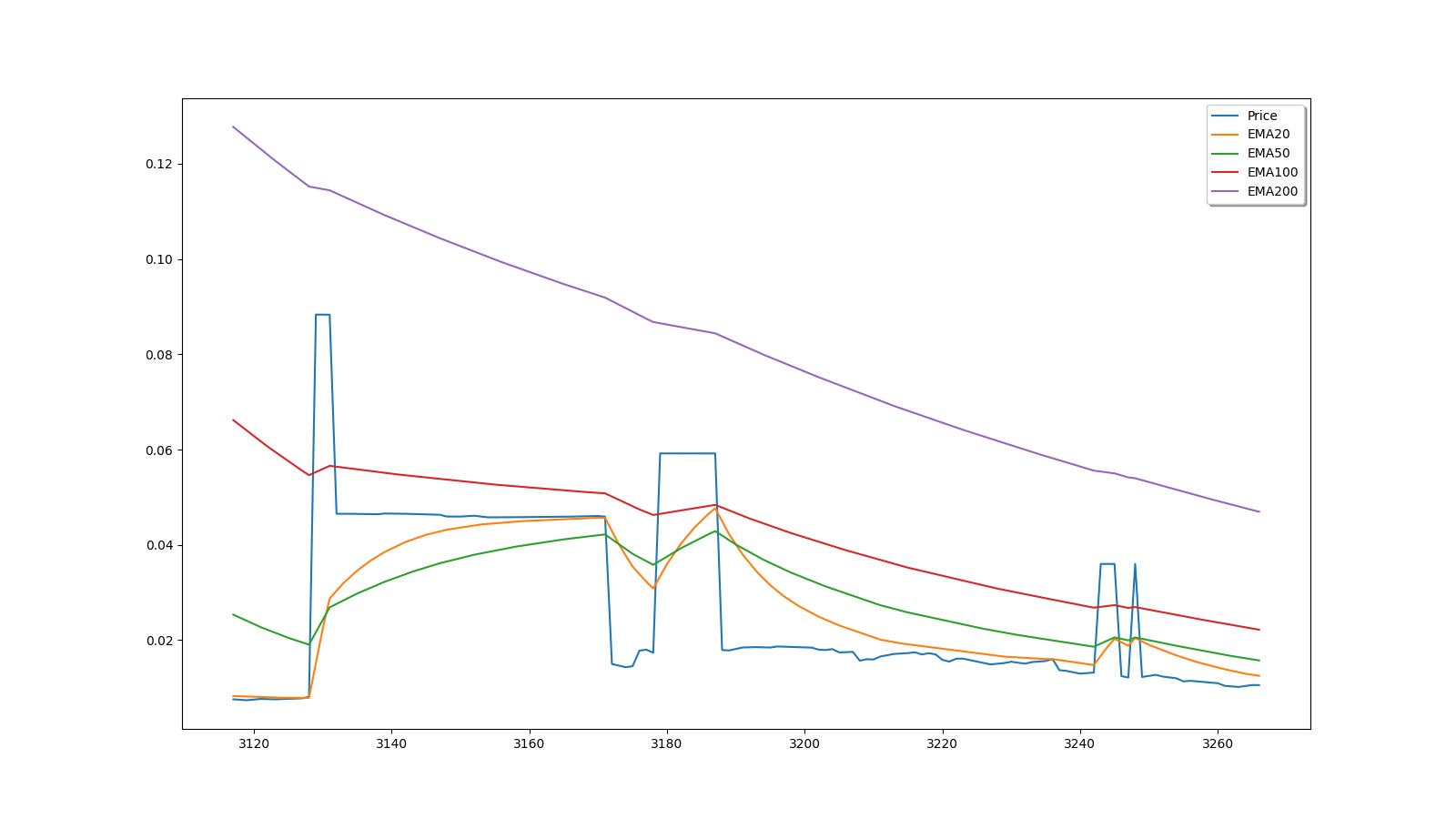 Golem Exponential Moving Averages