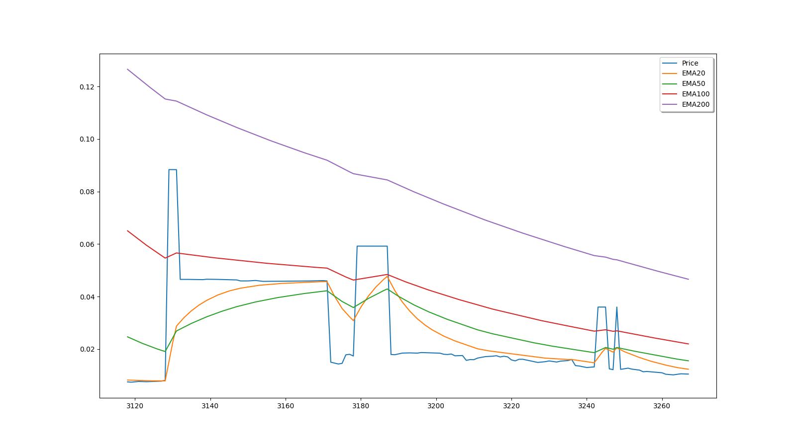 Golem Exponential Moving Averages