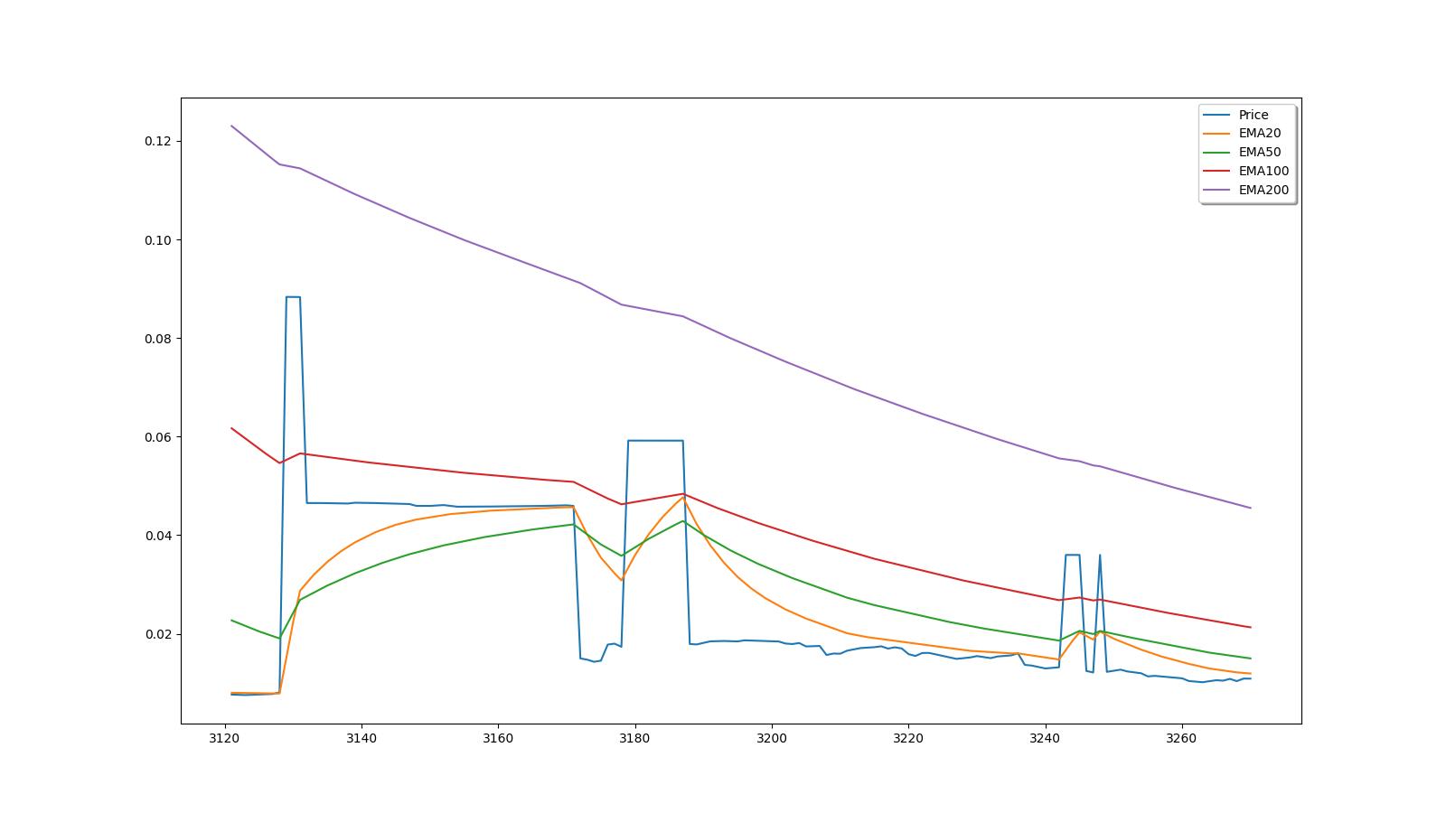 Golem Exponential Moving Averages
