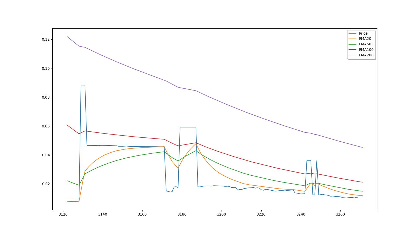 Golem Exponential Moving Averages