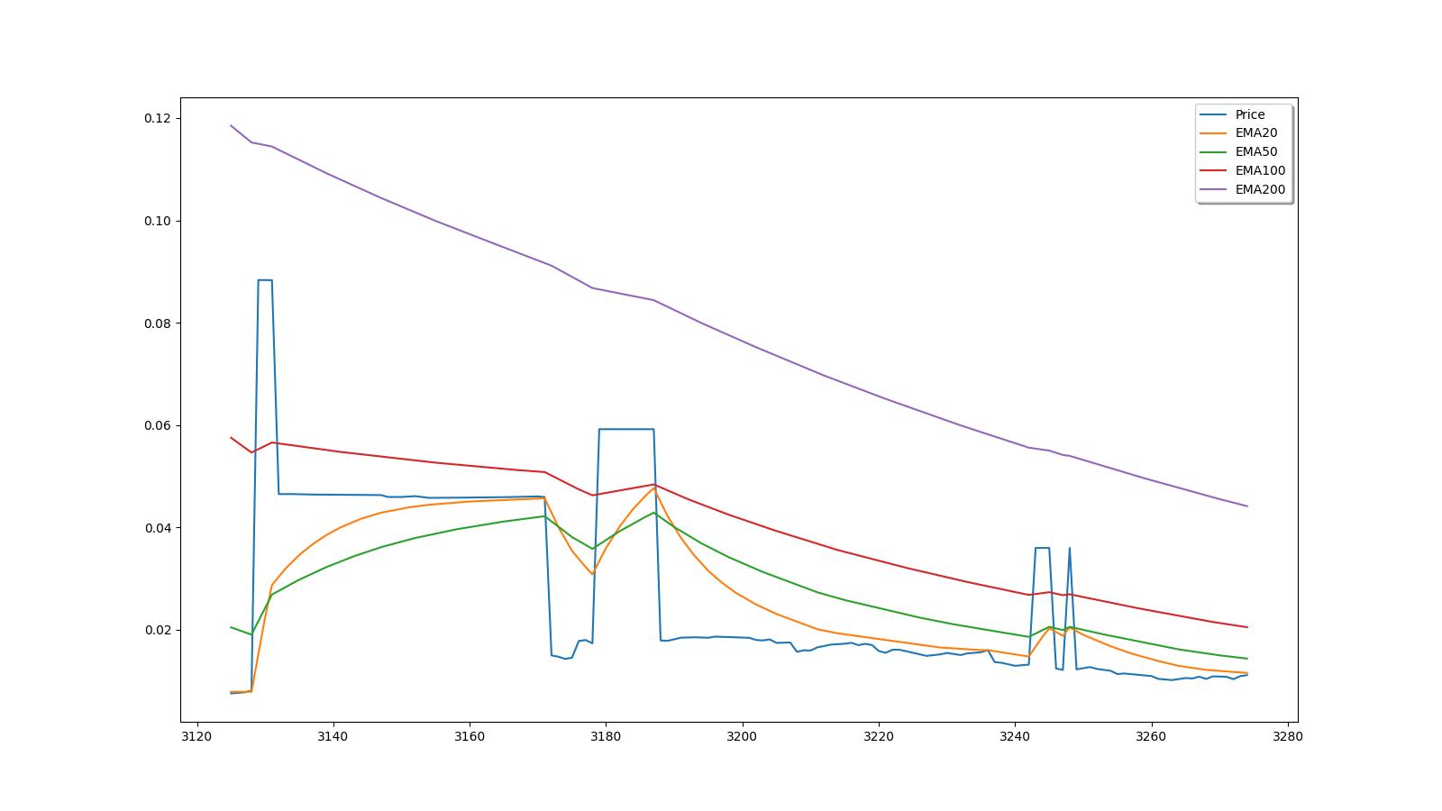 Golem Exponential Moving Averages