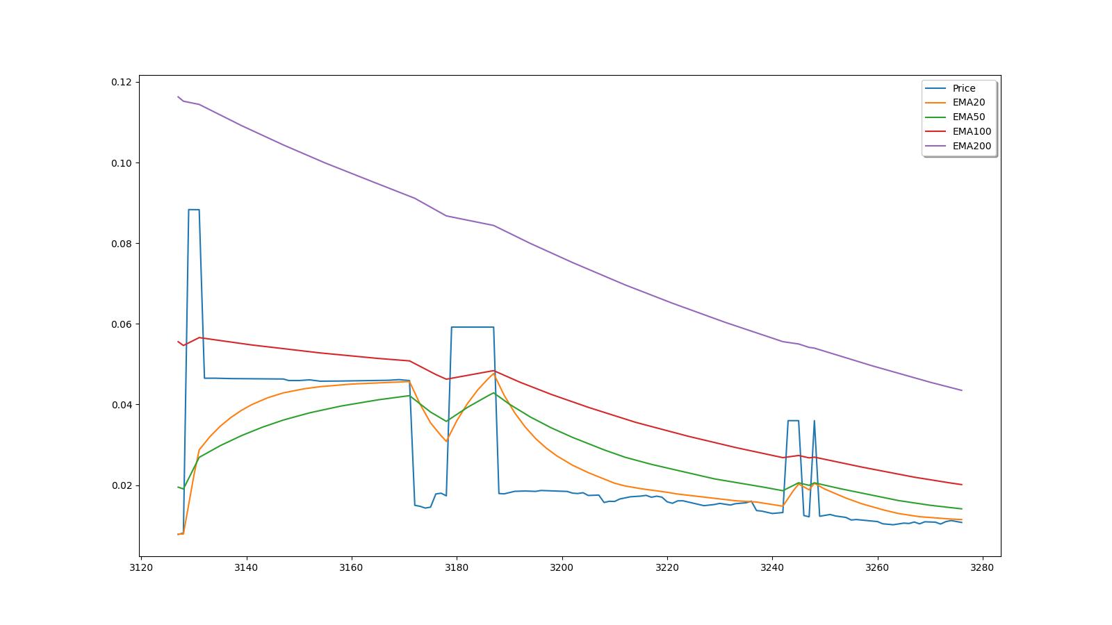 Golem Exponential Moving Averages