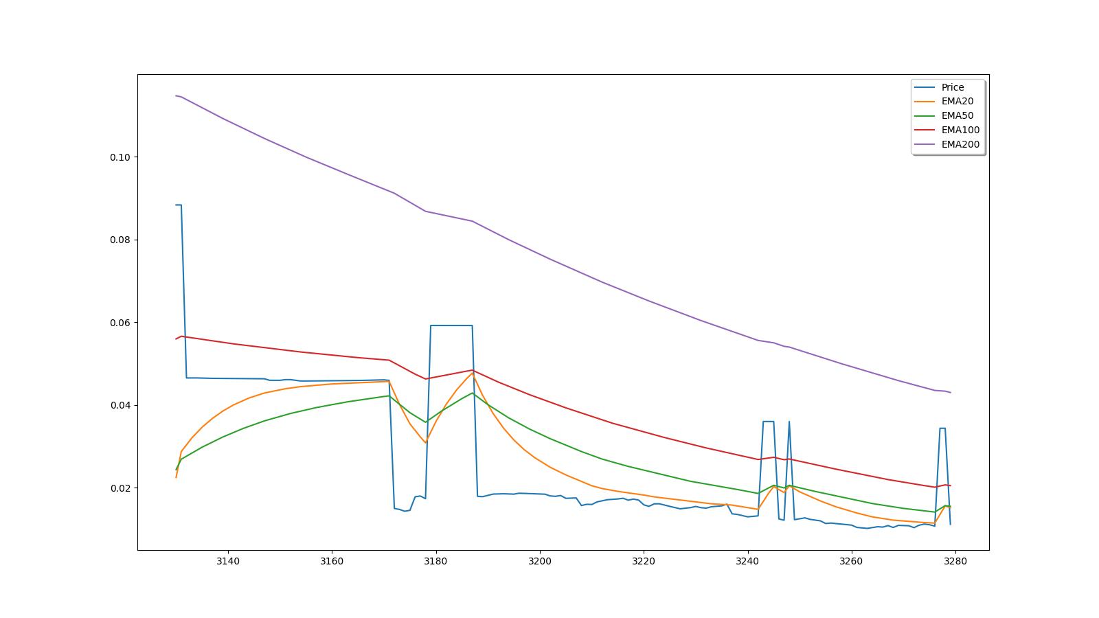 Golem Exponential Moving Averages