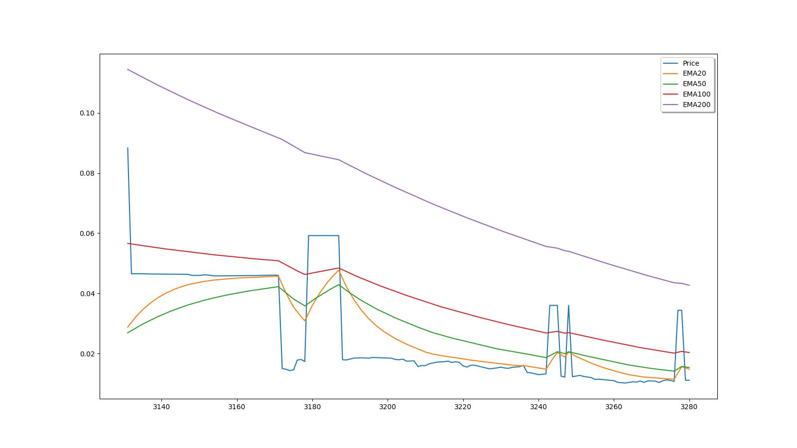 Golem Exponential Moving Averages