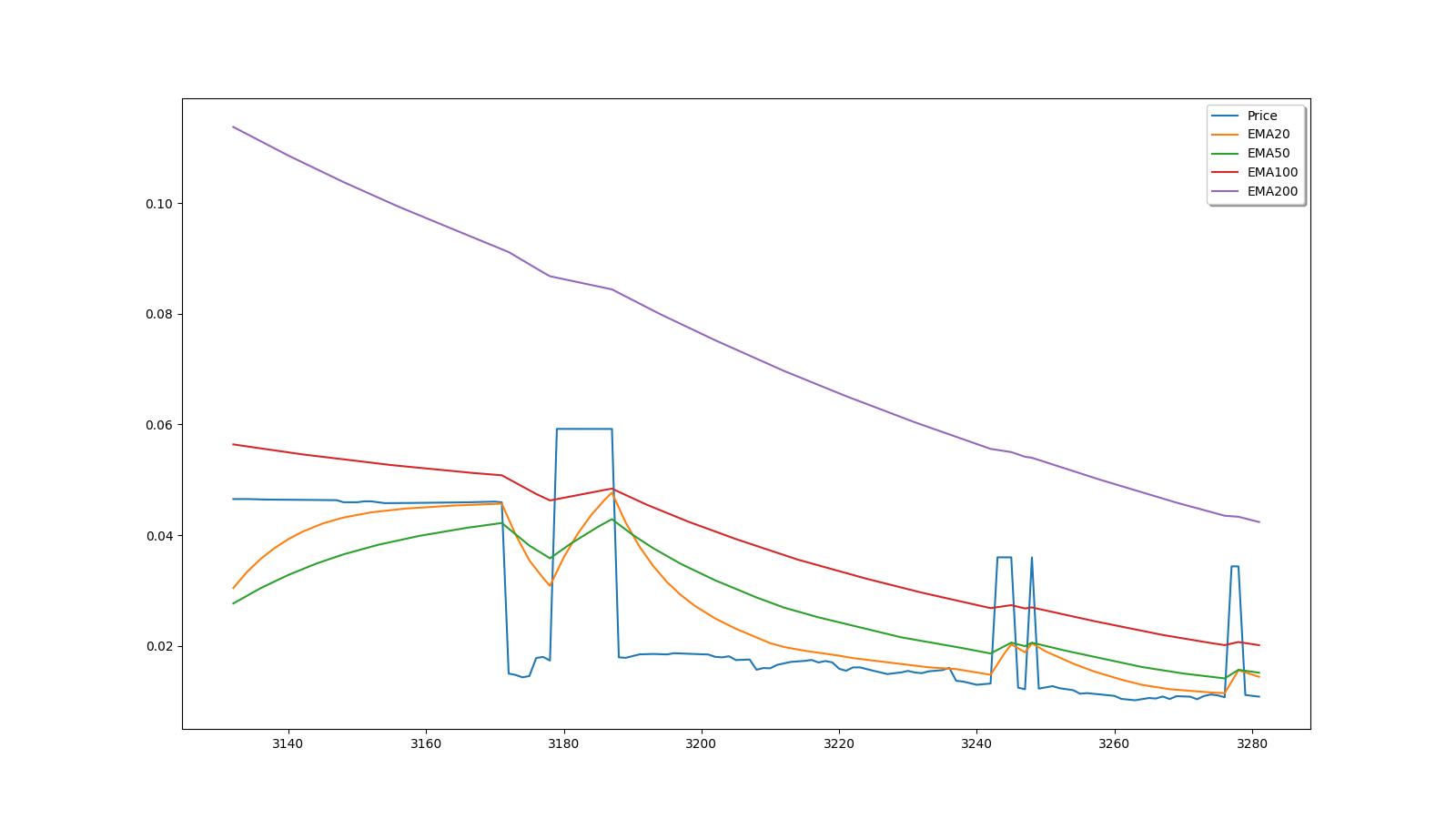 Golem Exponential Moving Averages