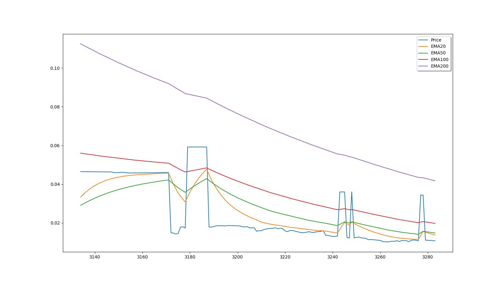 Golem Exponential Moving Averages