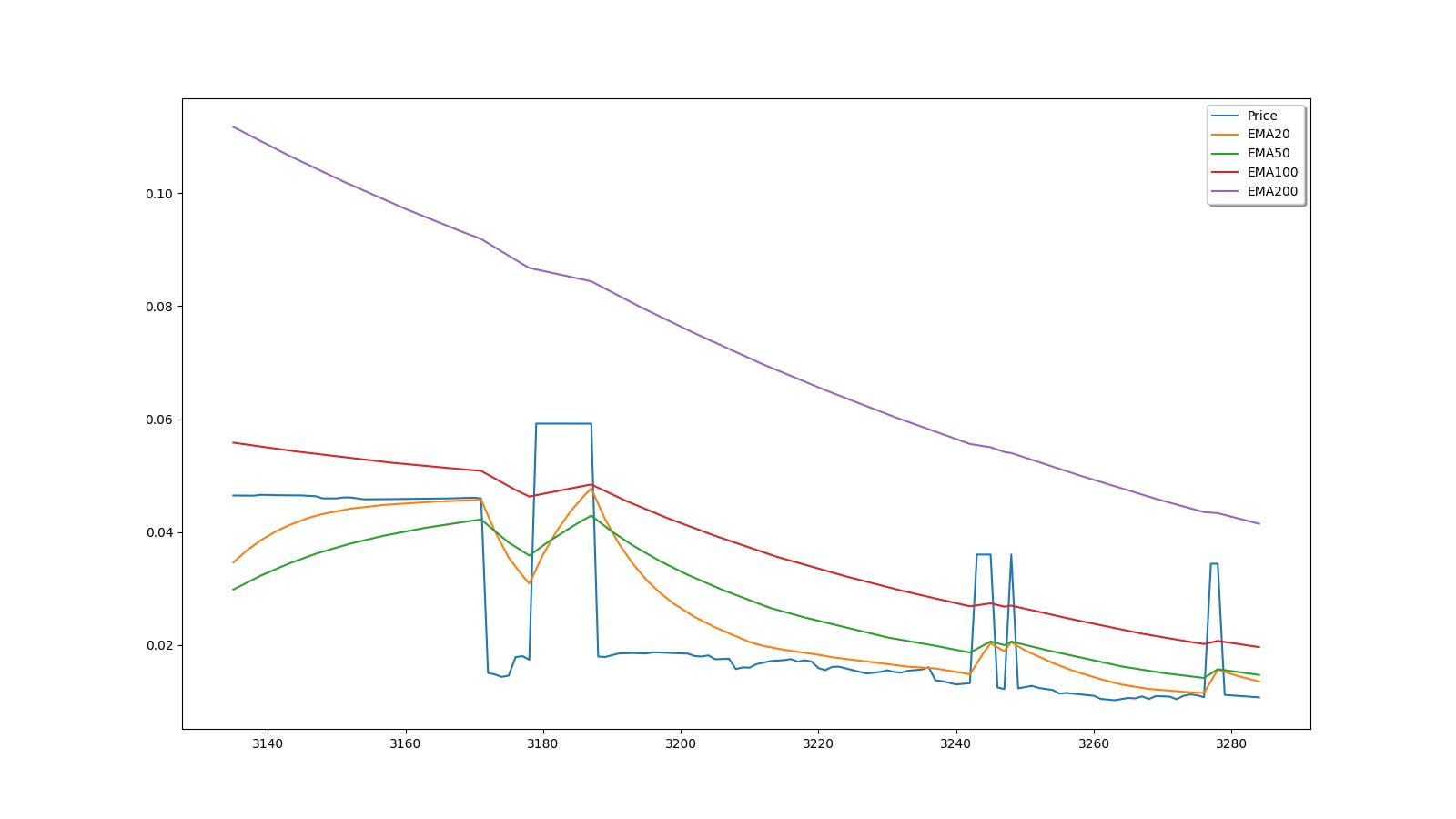 Golem Exponential Moving Averages