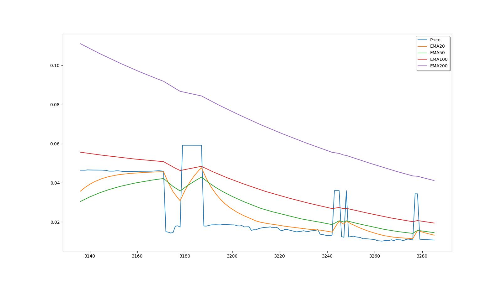Golem Exponential Moving Averages
