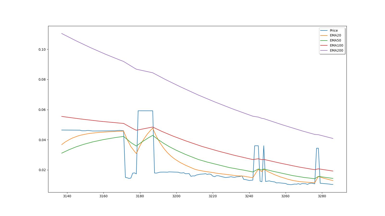 Golem Exponential Moving Averages