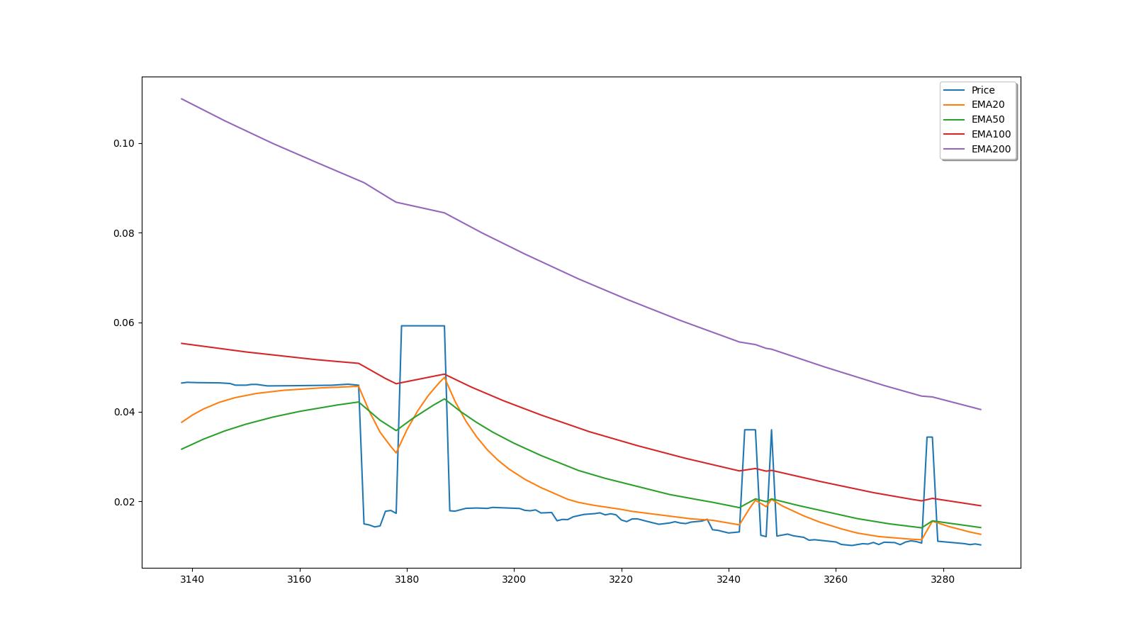 Golem Exponential Moving Averages