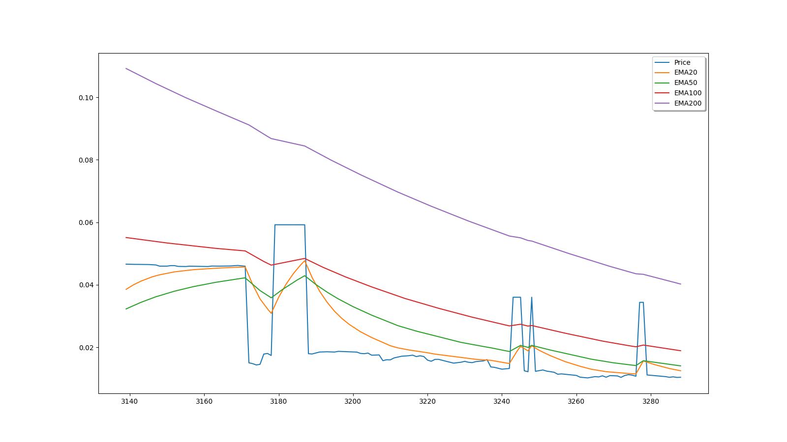 Golem Exponential Moving Averages