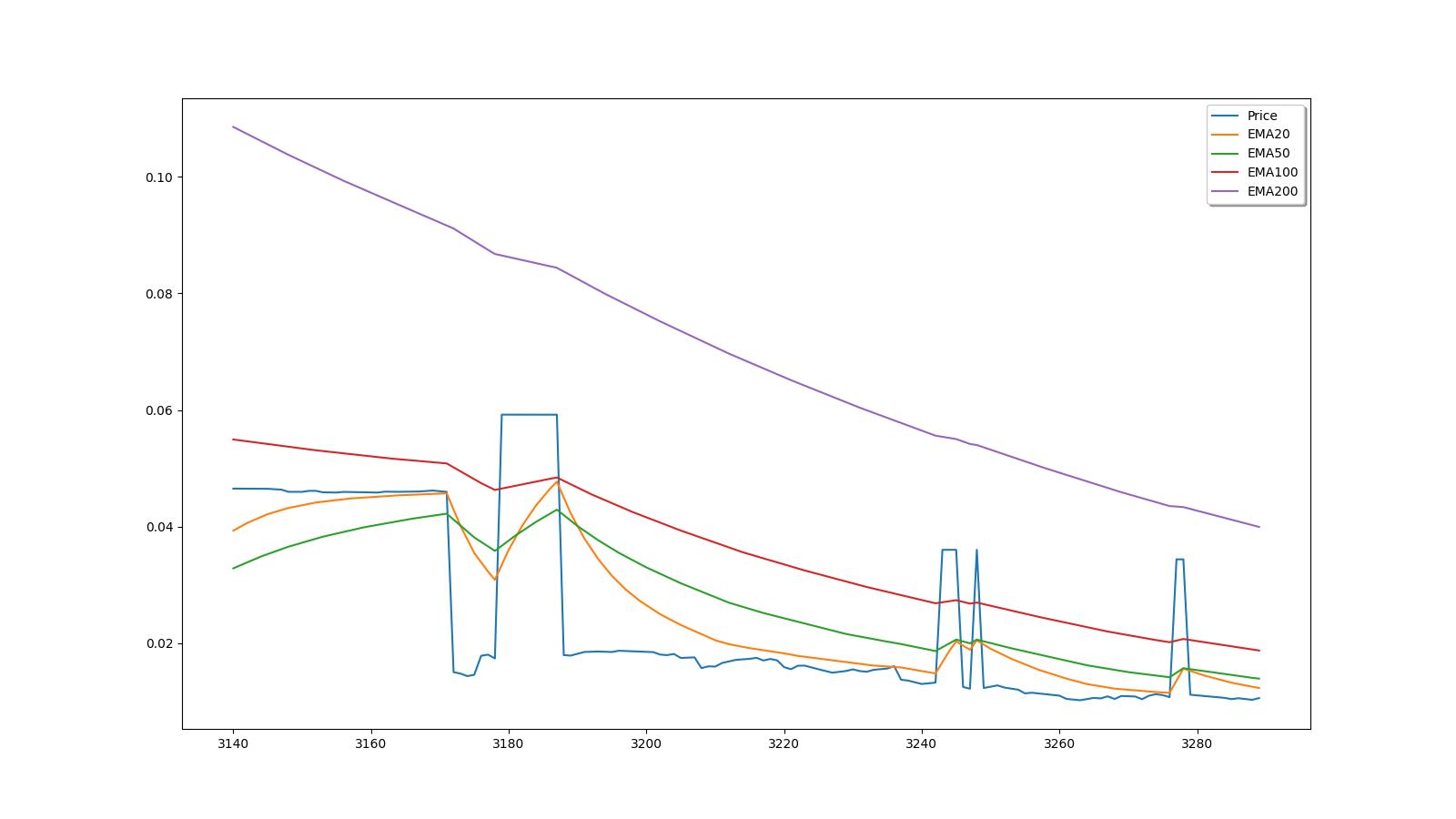 Golem Exponential Moving Averages