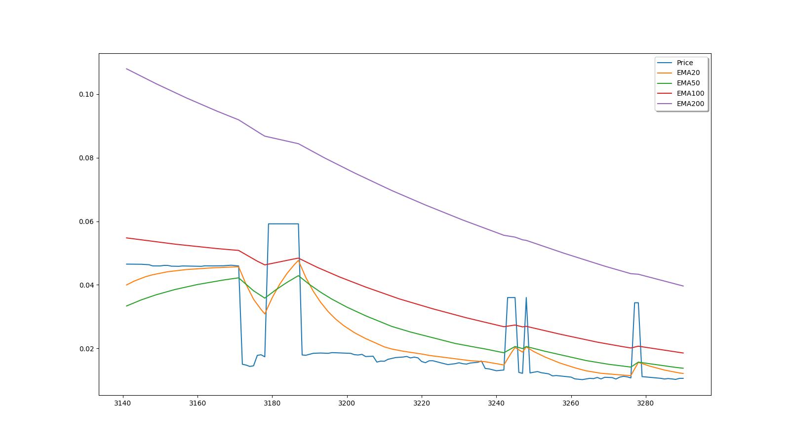 Golem Exponential Moving Averages