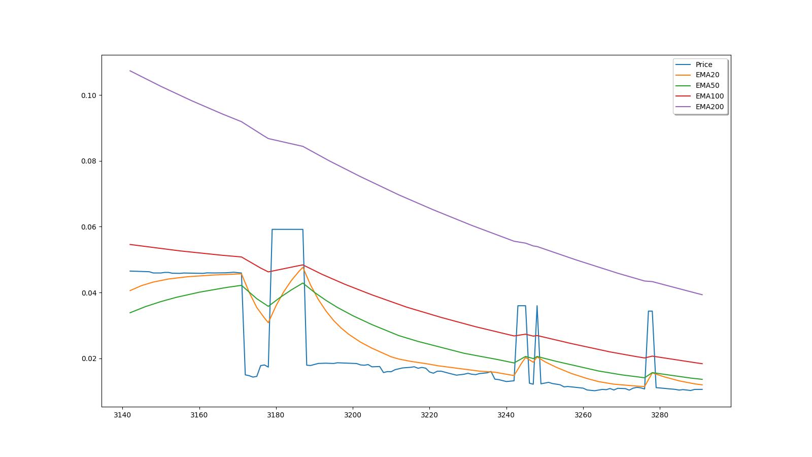 Golem Exponential Moving Averages