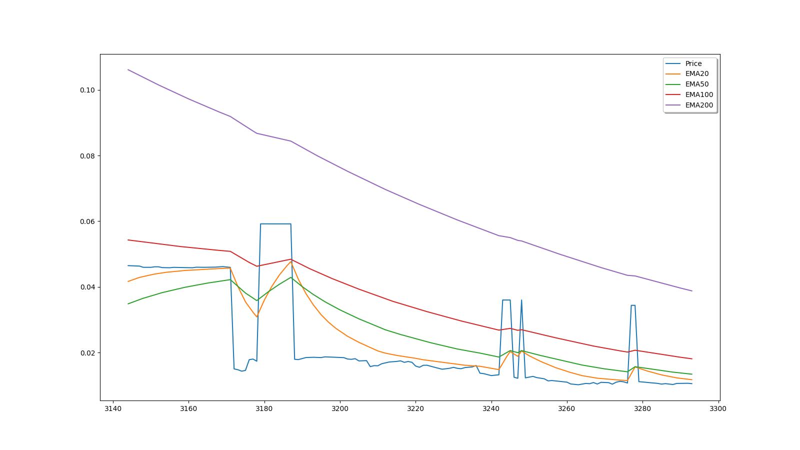 Golem Exponential Moving Averages