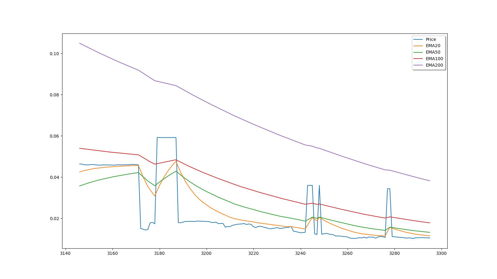 Golem Exponential Moving Averages